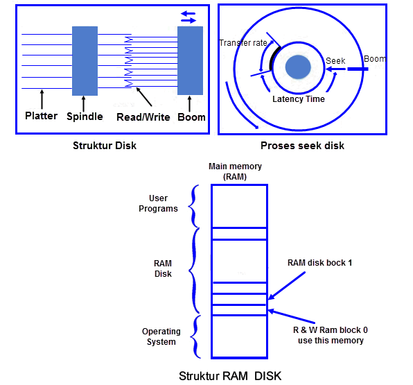 Manajemen Perangkat Keras Input dan Output | Mikirbae.com