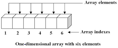 Larik (array) pada Pemrograman Java | "Siapapun Bisa Jadi Apapun"