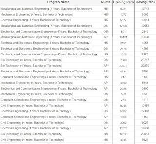 NIT Warangal Cut Offs for JEE Main - Opening and Closing Ranks - 2017