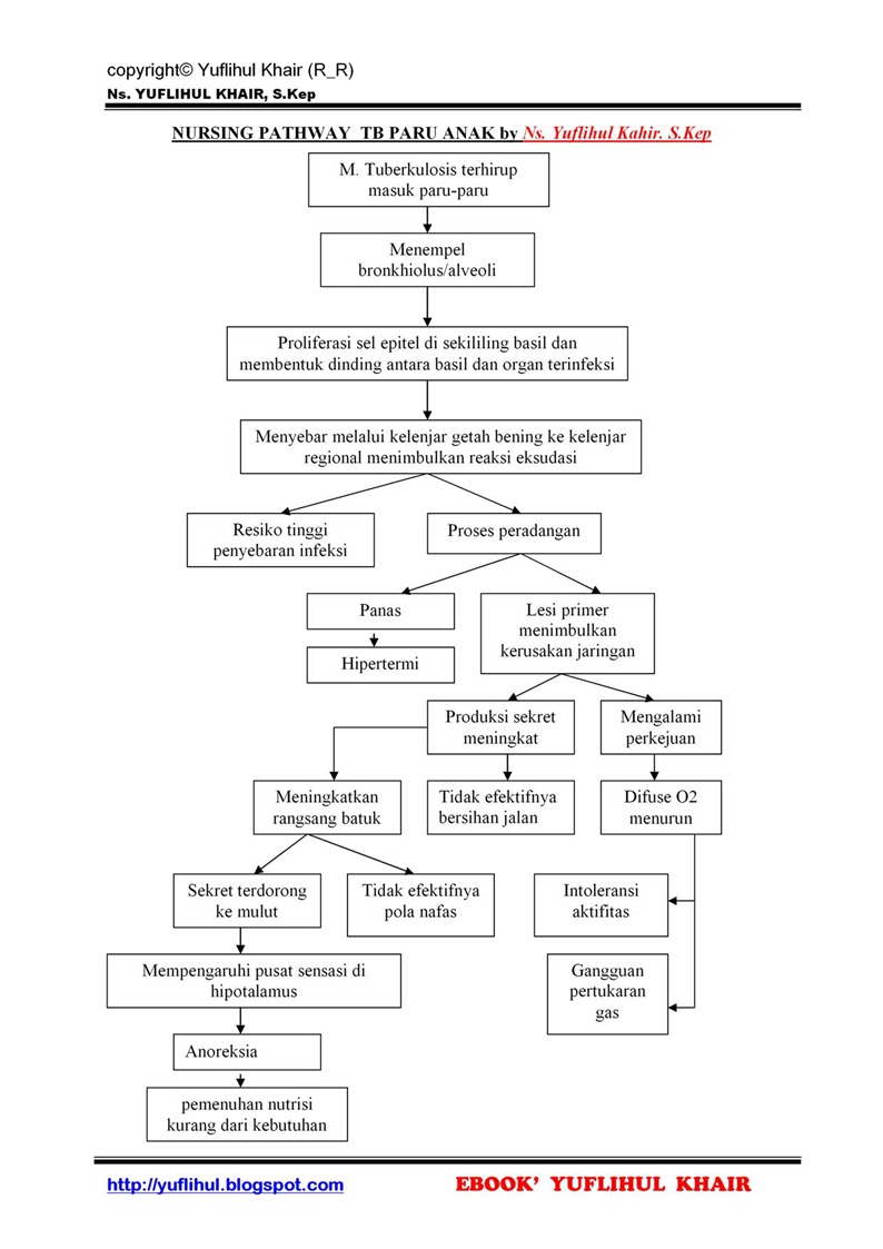 NURSING PATHWAY TB PARU PADA ANAK
