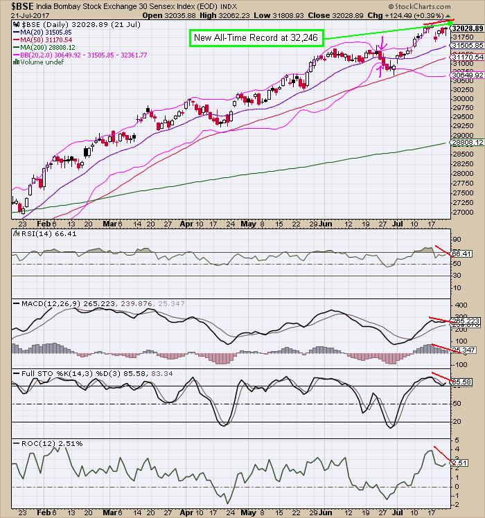 The Keystone Speculator™: BSE Sensex India Daily Chart; New Record High ...