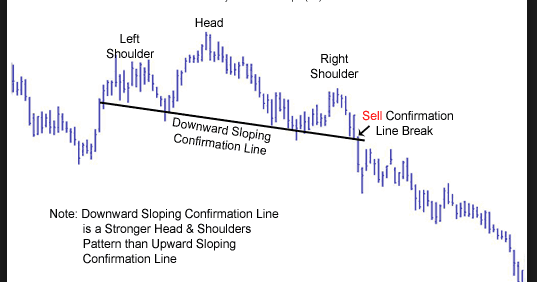 Pola HEAD AND SHOULDERS dalam Analisis Saham
