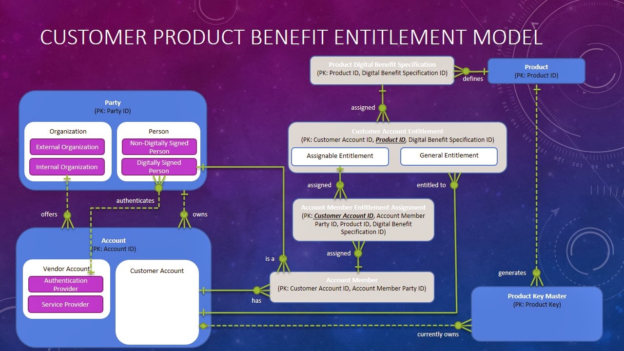 Data Glass: Baseline Conceptual Models: Customer Product Benefit Entitlement Model