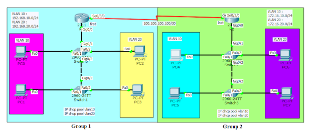 KONFIGURASI VLAN CISCO
