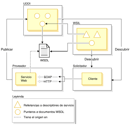 Programacion WEB: 6.2 Estandares