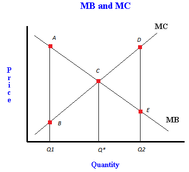 Why marginal benefit equals marginal cost in economics… always!