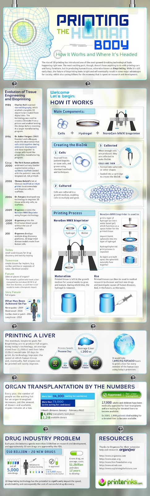 Genomic Entertainment: Bioprinting the Human Body