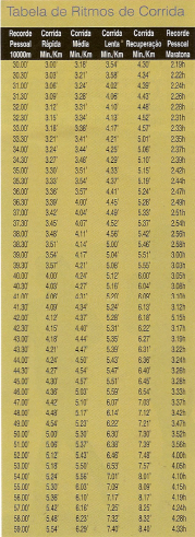Os ritmos de corrida