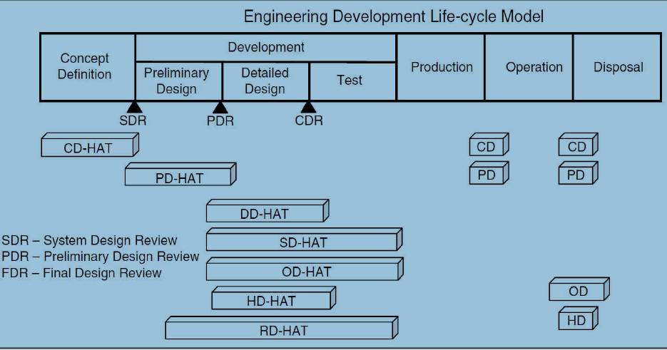 소프트웨어공학 포털 블로그: IEC 62278 기반 안전성 분석 활동 수행 시점