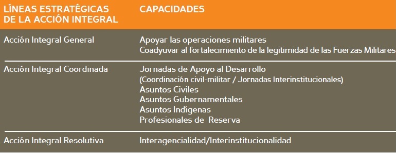 ACCIÓN INTEGRAL: DOCTRINA