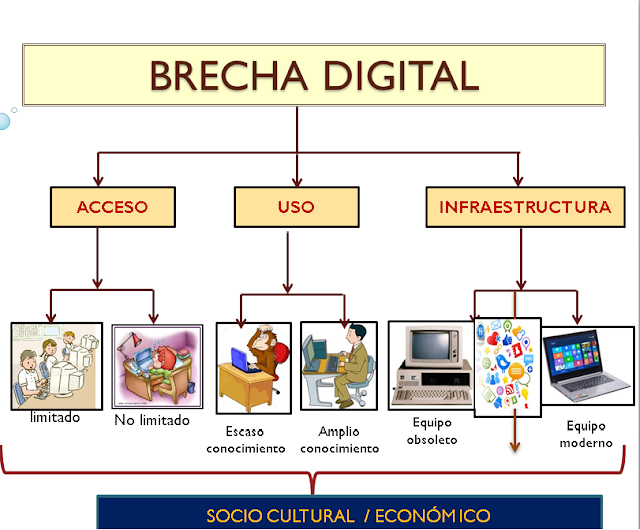 BRECHA DIGITAL: ¿A qué llamamos Brecha Digital?