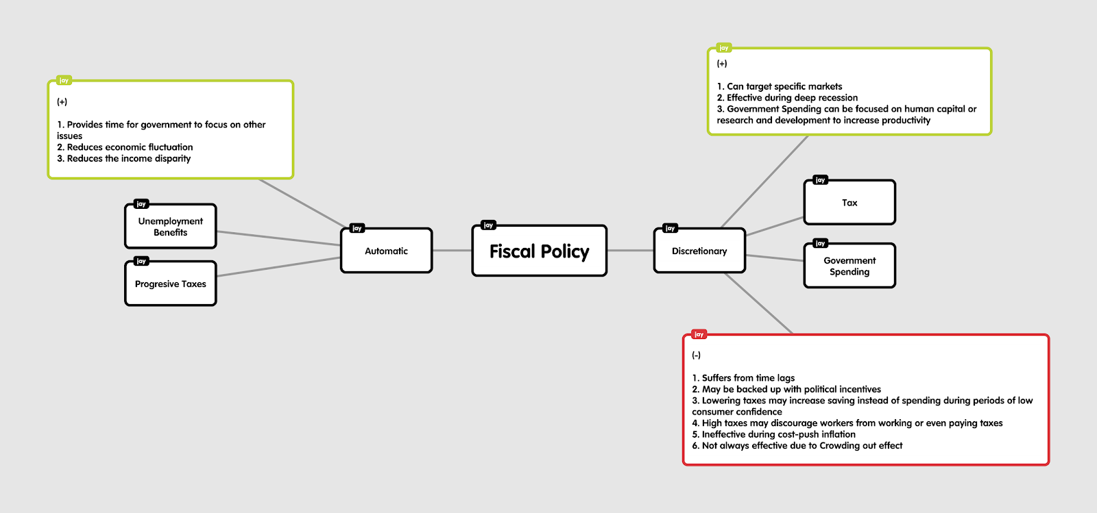 Evaluate the effectiveness of fiscal policy. [15 marks]