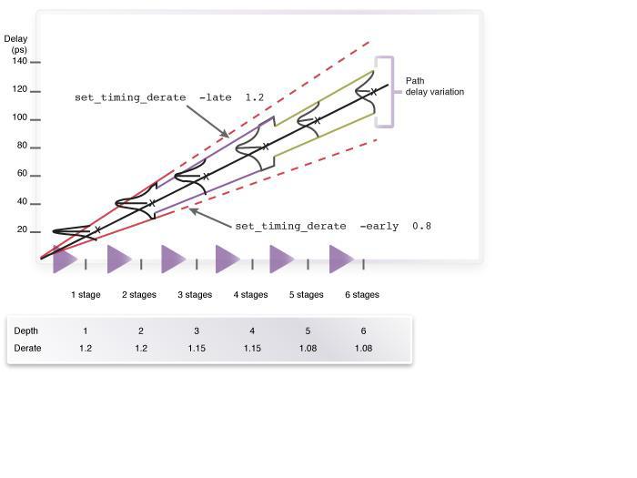VLSI Physical Design: Advance Onchip Variation