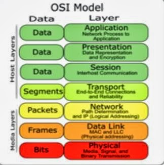Jaringan Komputer (Prtokol, OSI Layer, TCP/IP, UDP, FCS dan Port ...