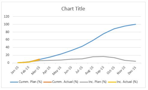 Artikel Dunia Proyek: Bagaimana Cara Membuat S-Curve (Kurva S) Sederhana
