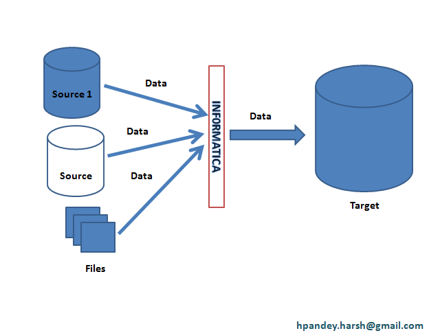 Learn Informatica Practically : What is Informatica and why we need it?