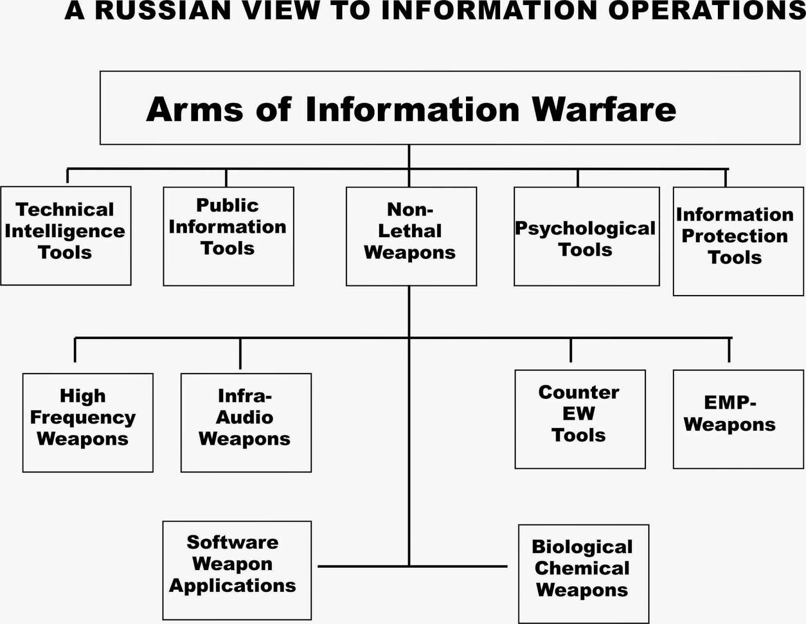 THOUGHTS ABOUT C4I SYSTEMS: Basics of Information Operations 2/4