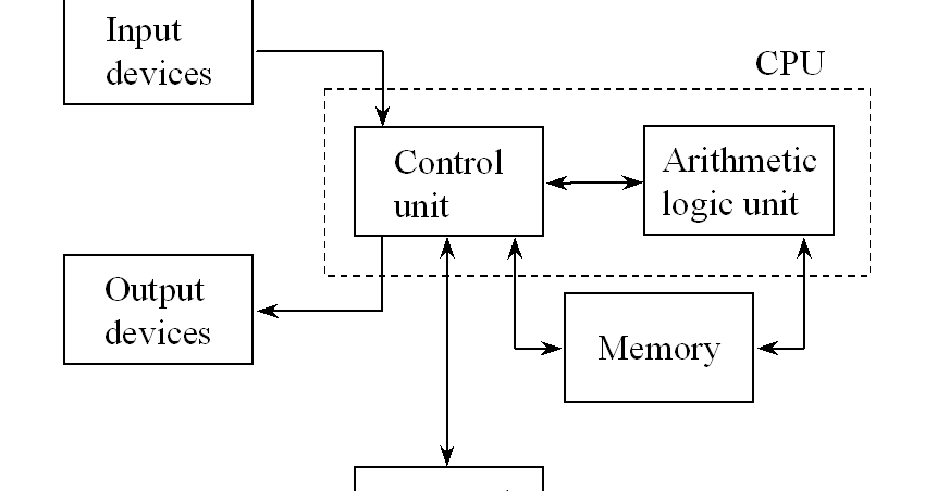 Computer’s Evolution: Computer Architecture / System Unit/ Central ...