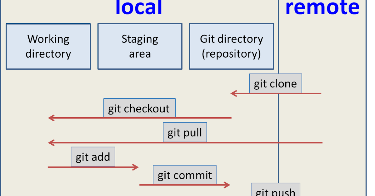 工作筆記: Git - 常用指令 : git config, git clone, git branch, git checkout, git pull