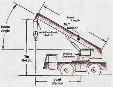Cranes Safety | HSE at work