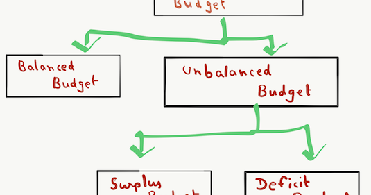 OMTEX CLASSES: TYPES OF BUDGET