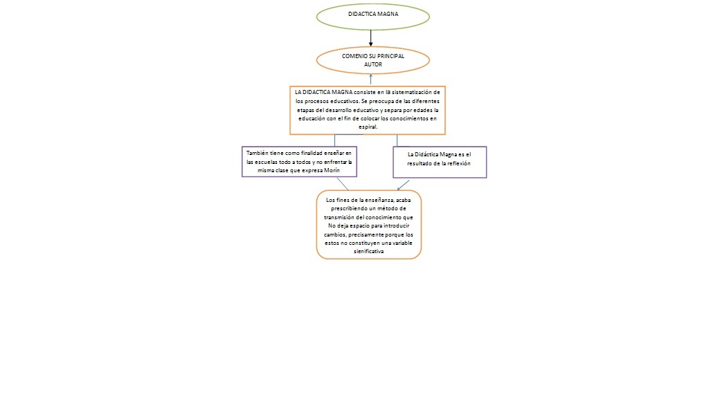 didacticadelainformatica: mapa conceptual didactica magna