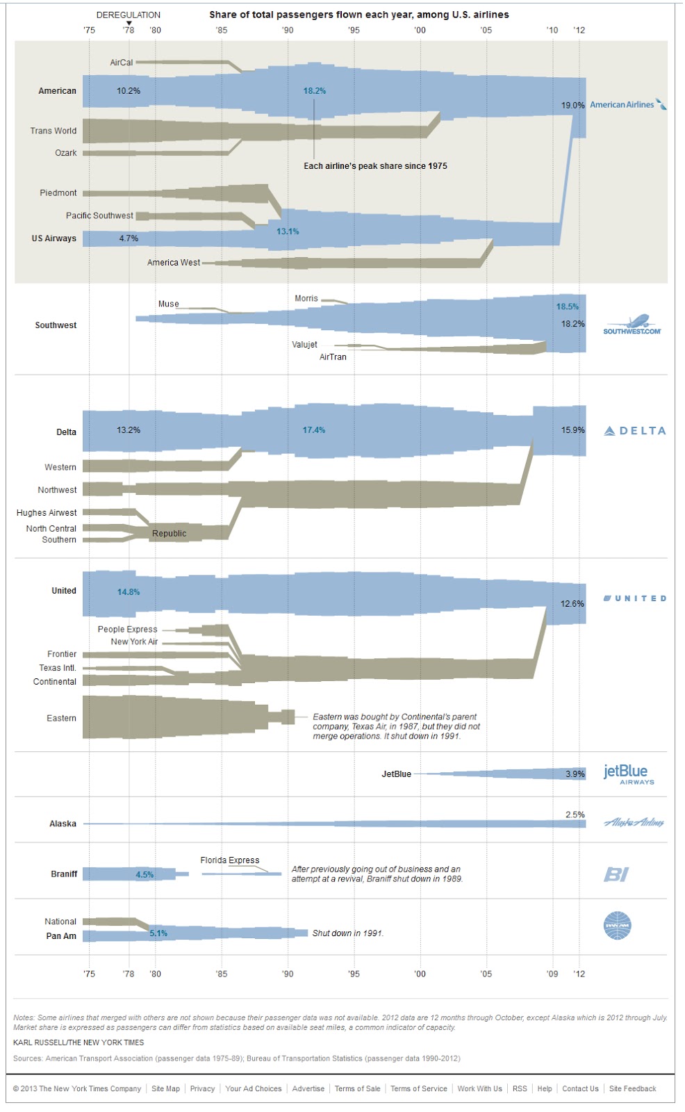 Sunshine Skies Blog: news, updates, and extras: Airline Consolidation Chart