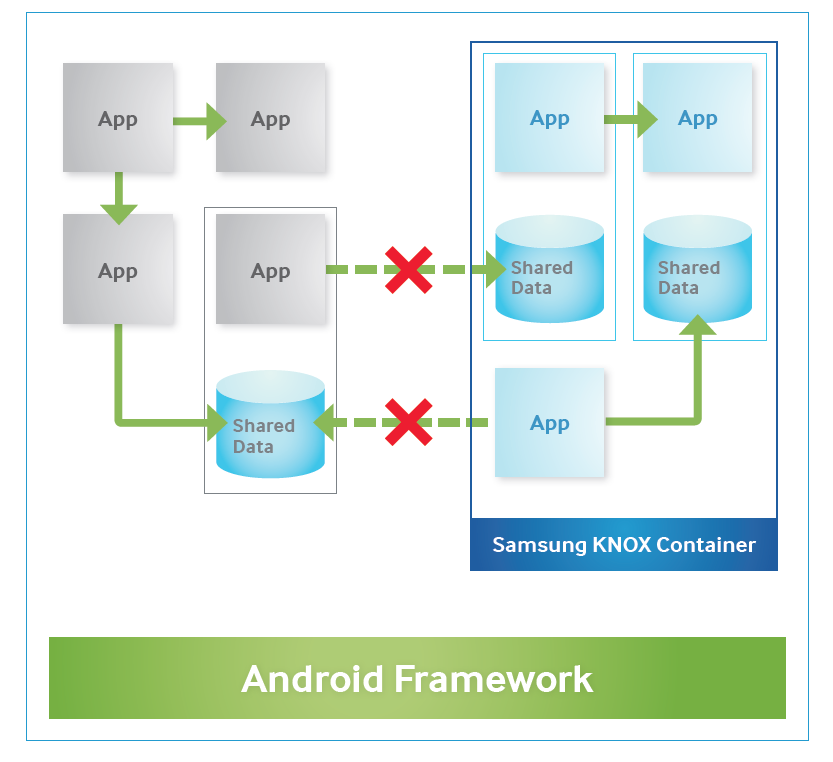 Demystifying Samsung KNOX