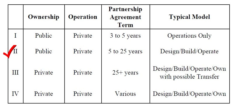 Onward with Honour: Special Purpose Vehicle(SPV) and PPP Projects