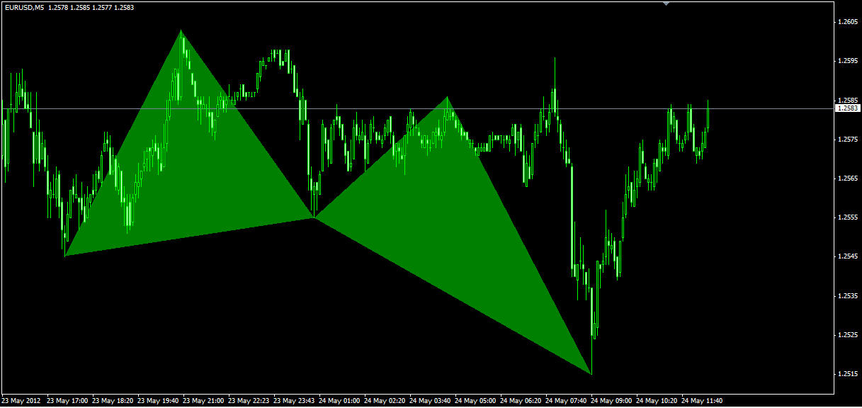 FOREX Harmonic Trading: how to draw Harmonic Patterns - examples