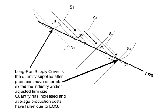 Econowaugh AP: Perfect Competition (Long Run Supply/ATC Curves)