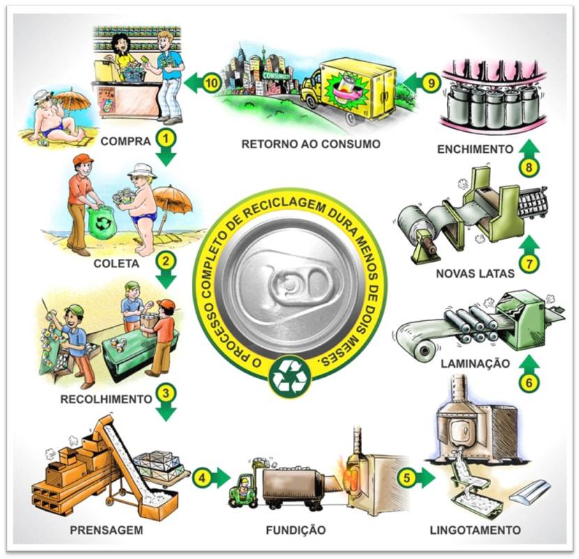 PP Sustentável: Reciclagem