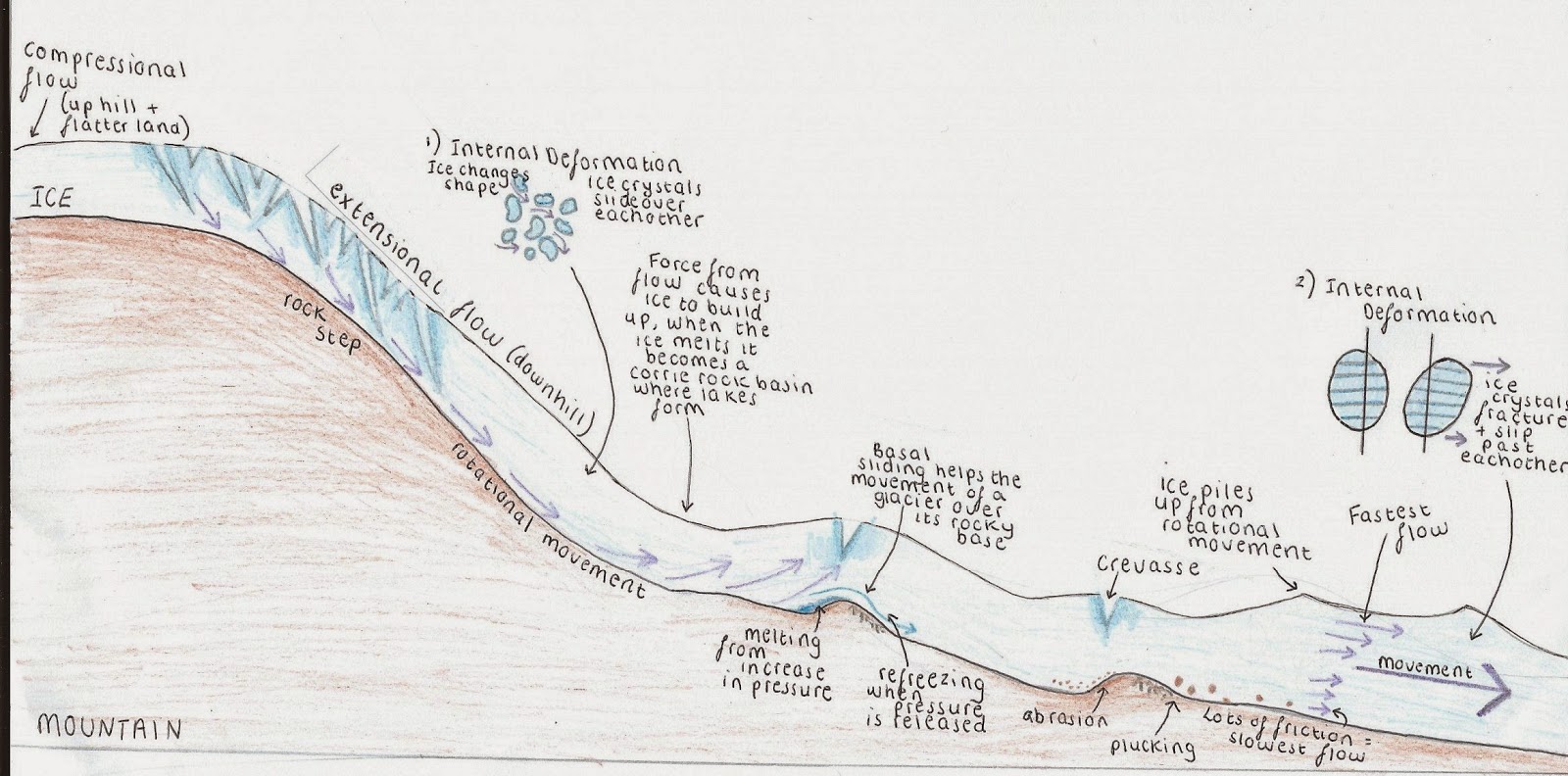 A Journey Through AS Geography: Physical