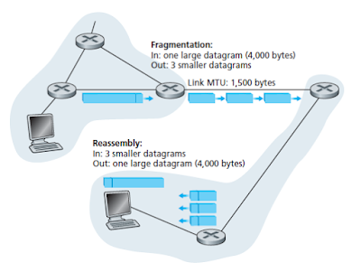 Networking And Scripting : IP Fragmentation "Explanation & Examples"