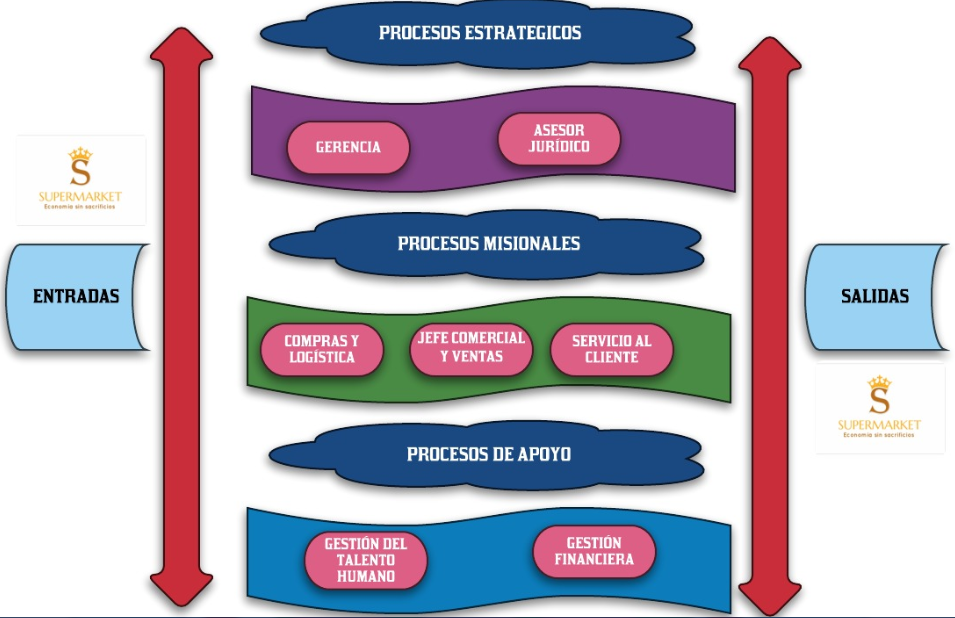 SUPERMARKET: MAPA DE PROCESOS