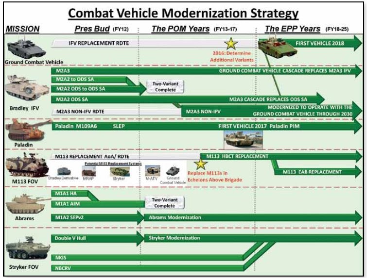 CIRCULO TRUBIA: US ARMY MODERNIZATION PLAN 2012
