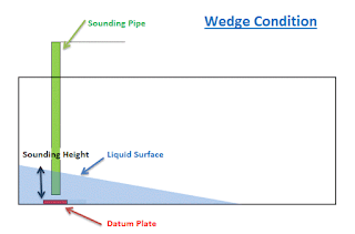 PETROLEUM PRODUCTS INSPECTION IN THE OIL INDUSTRY: THE WEDGE FORMULA