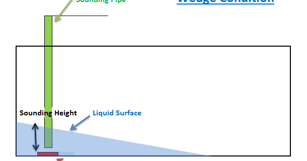 PETROLEUM PRODUCTS INSPECTION IN THE OIL INDUSTRY: THE WEDGE FORMULA