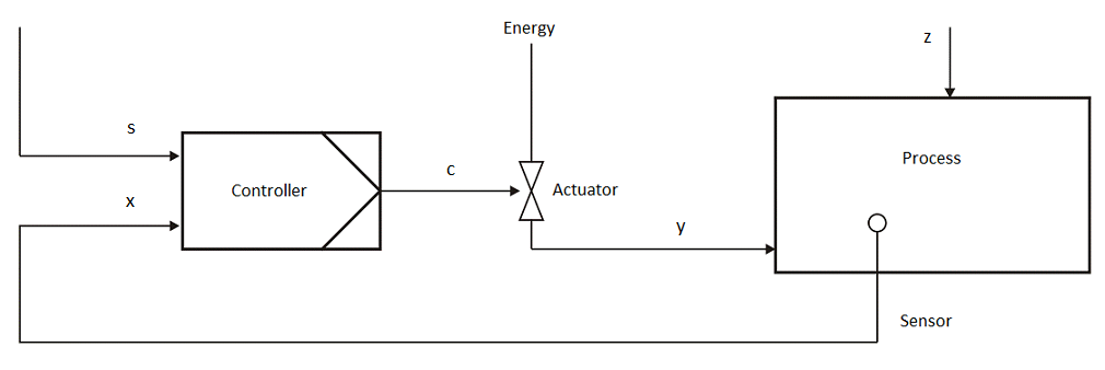Electro-Magnetic World: The Closed Control Loop