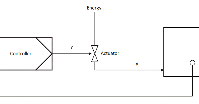 Electro-Magnetic World: The Closed Control Loop