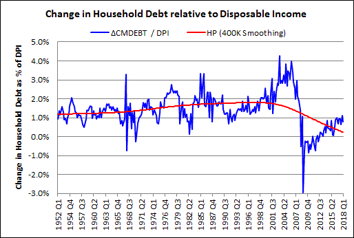 econcrit: A look at the growth of debt using "Kruger Industrial" smoothing