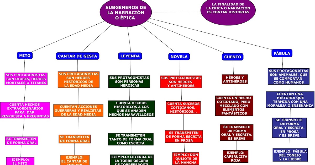 Un espacio para mis niñ@s de Lengua y Literatura: SUBGÉNEROS NARRATIVOS