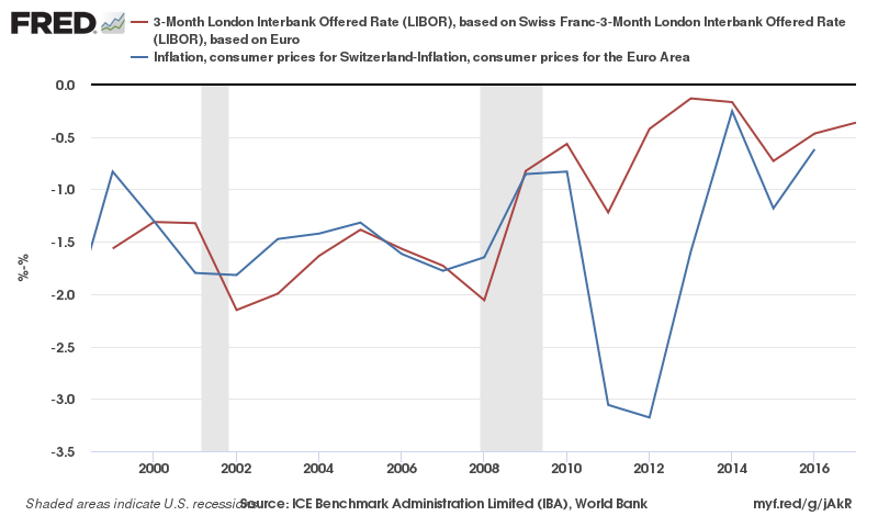 Why are Swiss interest rates so low?