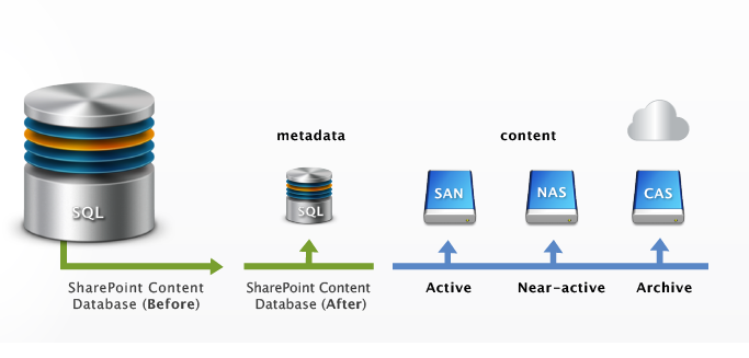 Michaels SharePoint Blog: External Blob Storage vs. Remote Blob Storage