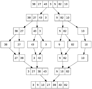 Striving....: Sort Algorithms (C#)
