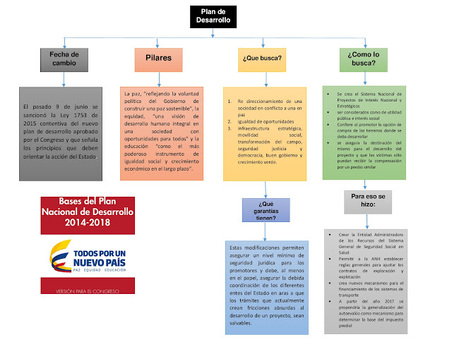 MAPA CONCEPTUAL PLAN DE DESARROLLO