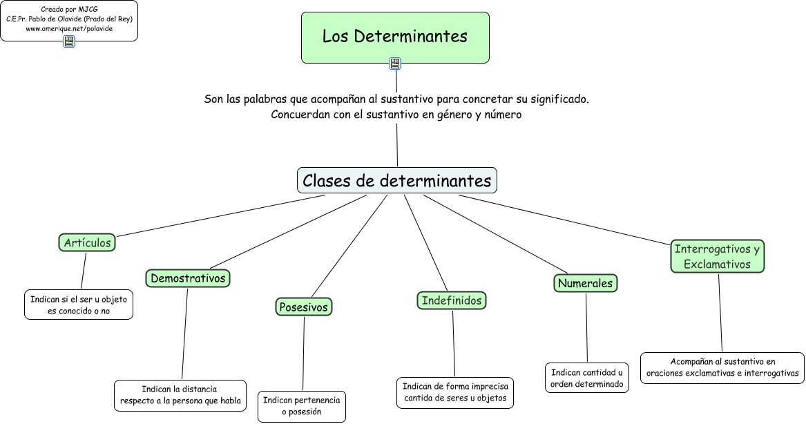 5º Primaria: LOS DETERMINANTES