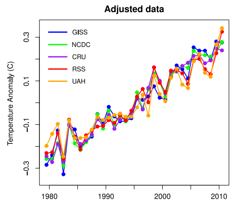 Early Warning: Rate of Global Temperature Increase