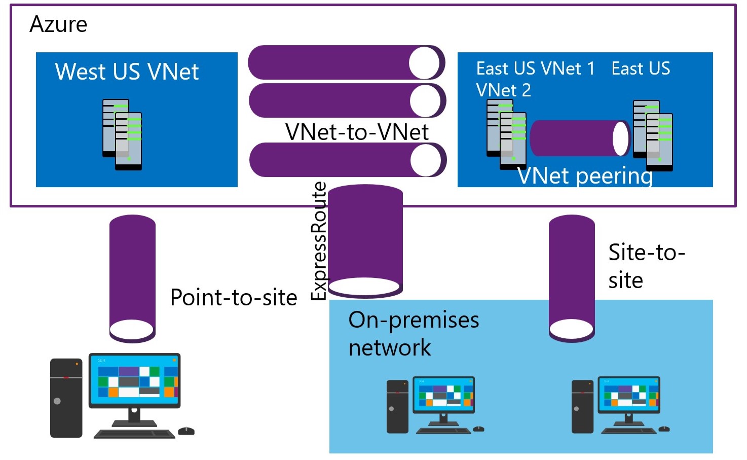WT Blog (ITGeist): ขั้นตอนการสร้าง VNet Peering ใน Microsoft Azure Part 1