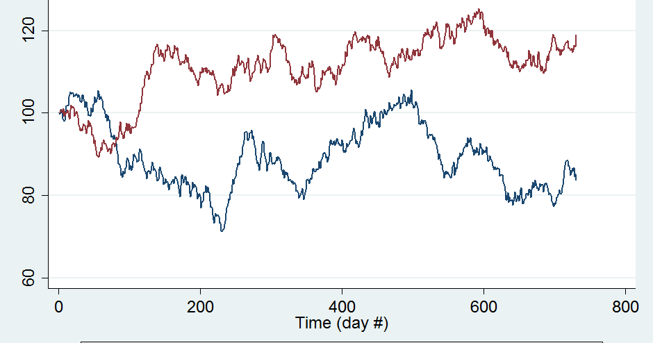 Econometrics By Simulation: The randomly walking currency market